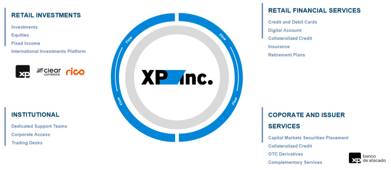 XP Inc торговая идея - Устойчивый квартальный рост